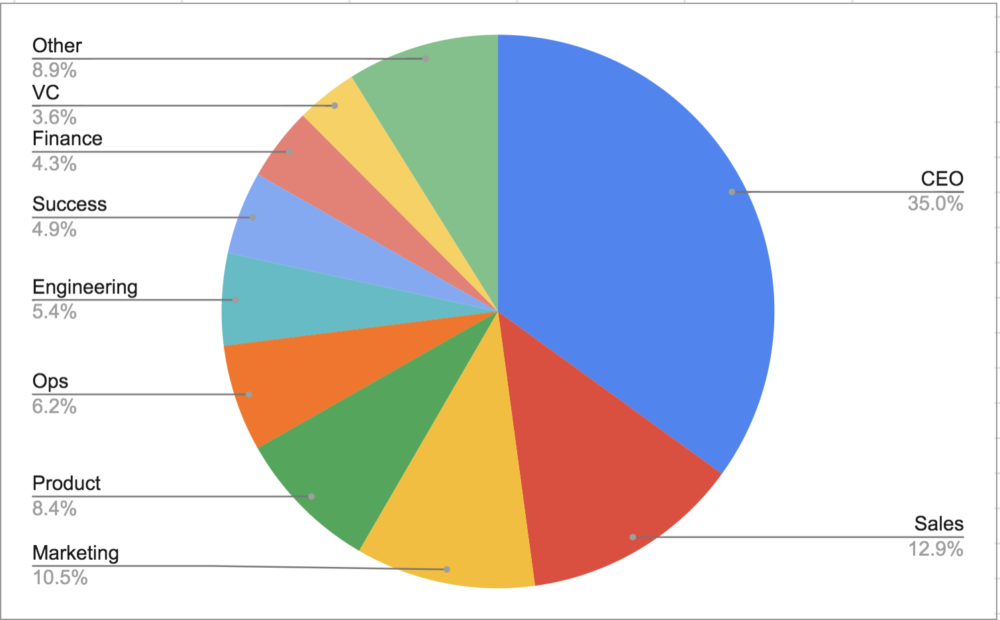 Who's Coming to the 2020 SaaStr Annual: Stage, Role, Countries, and ...
