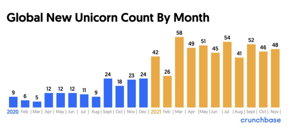 In 2021, We Minted 46 Unicorns a Month | SaaStr