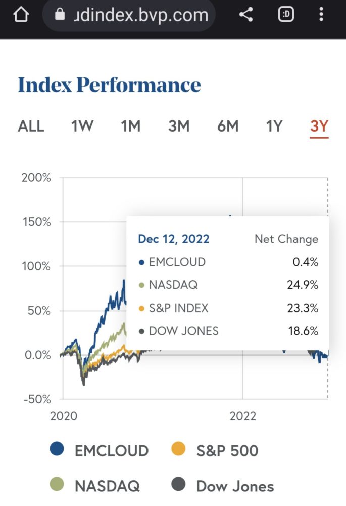 Right Back To Where We Were 3 Years Ago | SaaStr