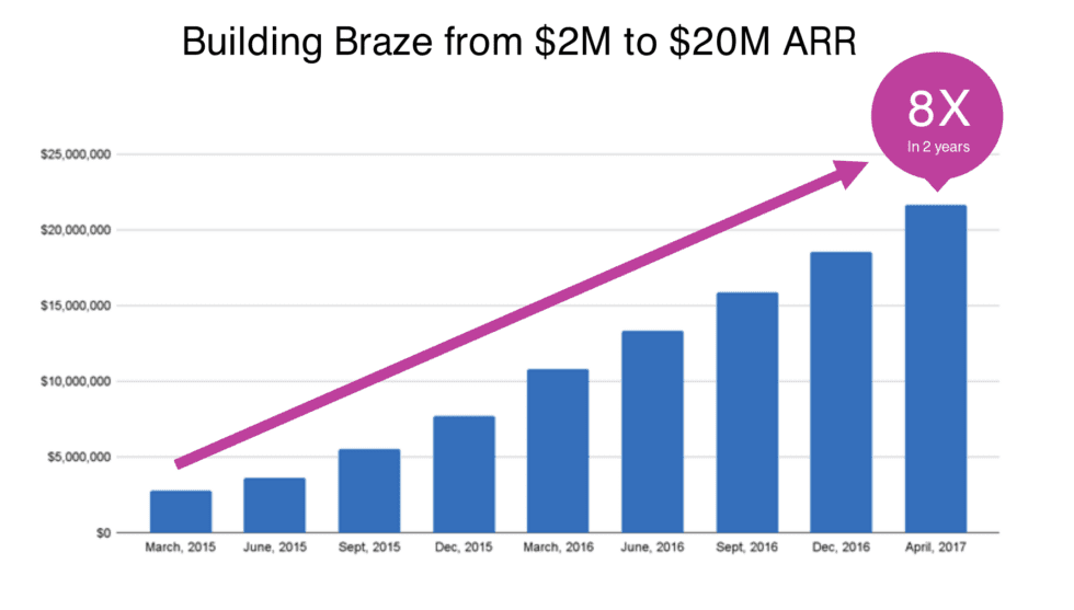 From Uncertainty to +$400M: How Braze Found Opportunity in Headwinds ...