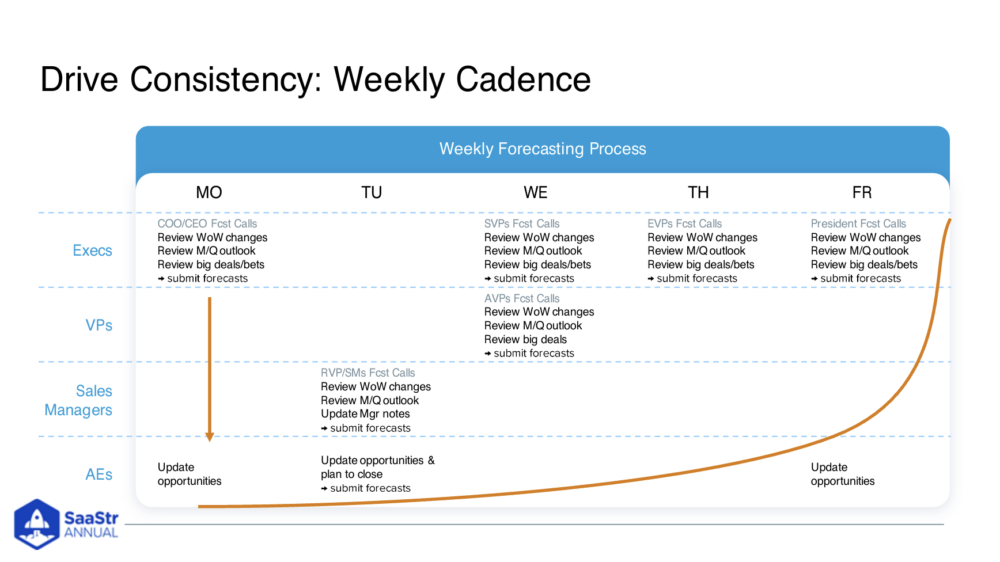 How Salesforce Runs Its Internal Forecasting Process with Salesforce