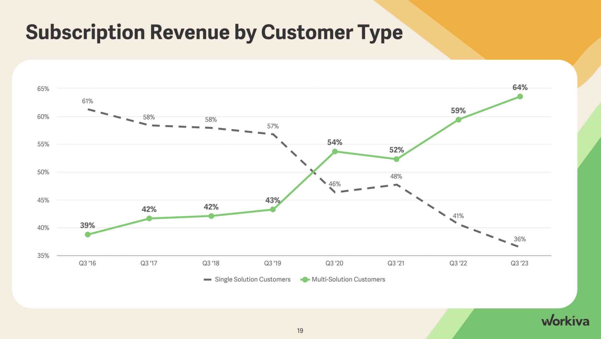 5 Interesting Learnings from Workiva at $600,000,000 in ARR | SaaStr