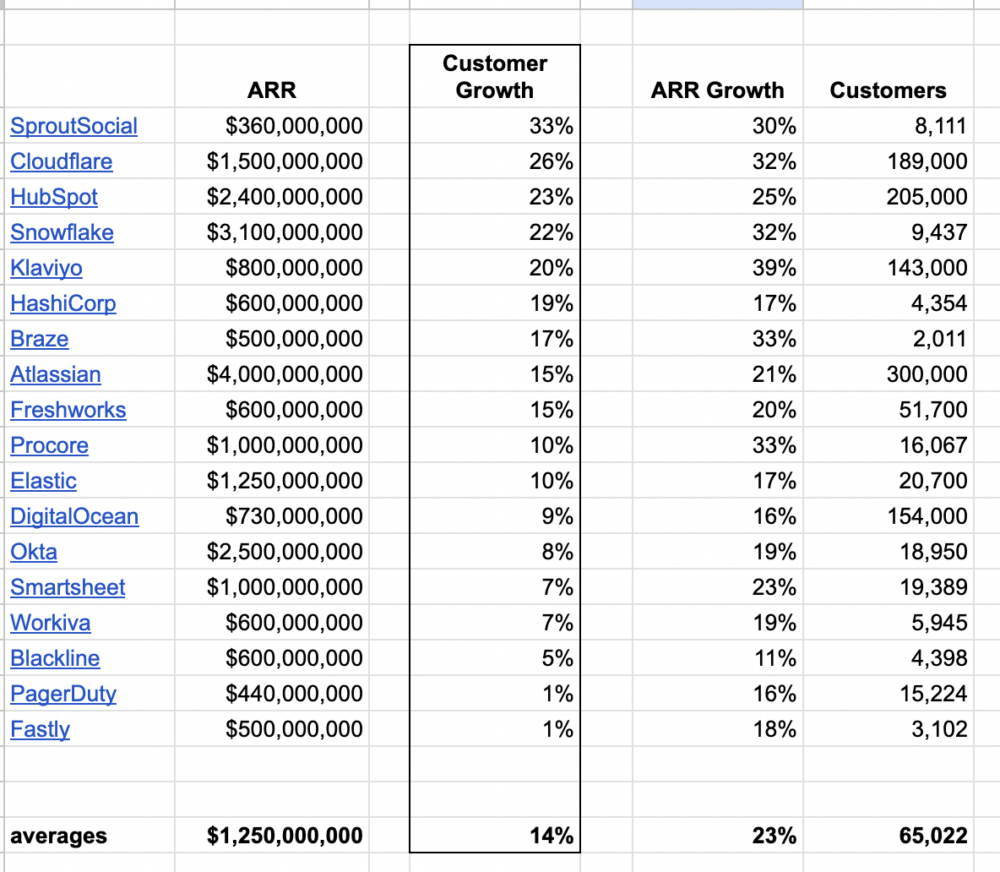The Most Important SaaS Metric of All: Net New Customer Growth | SaaStr