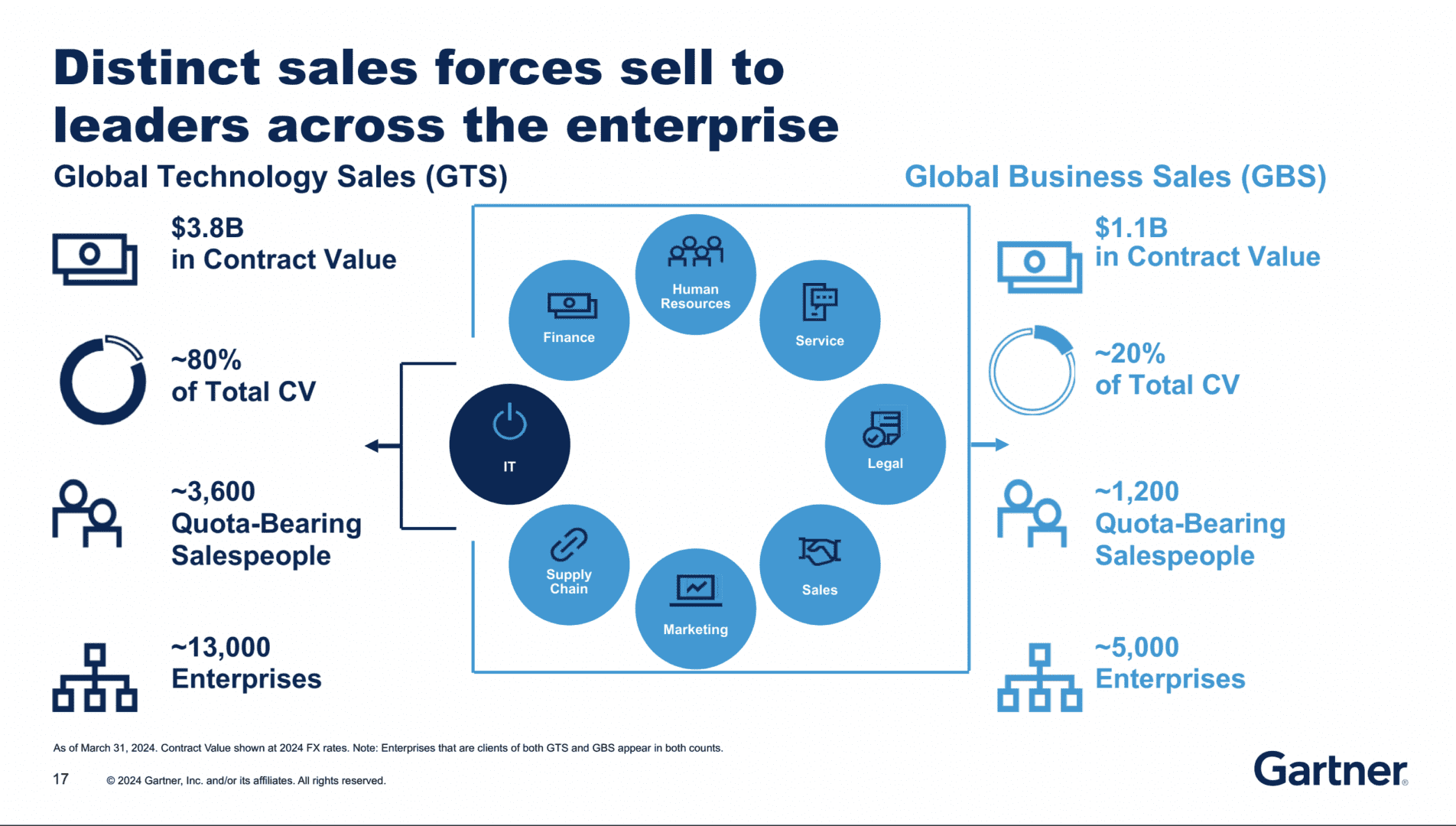 5 Interesting Learnings from Gartner at $6 Billion in Revenue | SaaStr