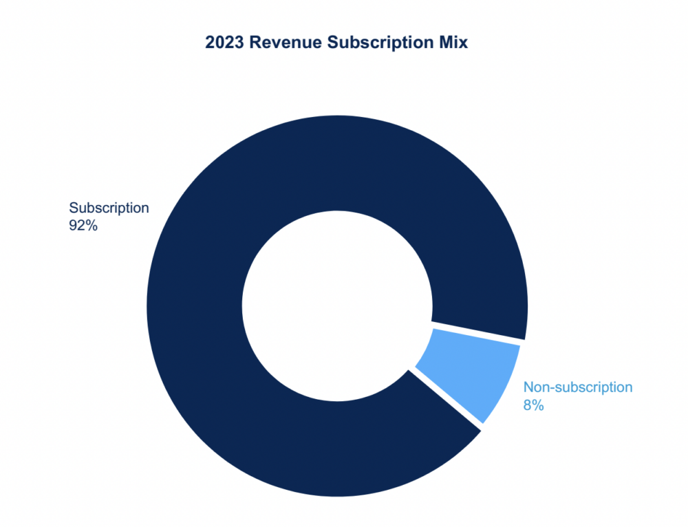 5 Interesting Learnings from Gartner at $6 Billion in Revenue | SaaStr