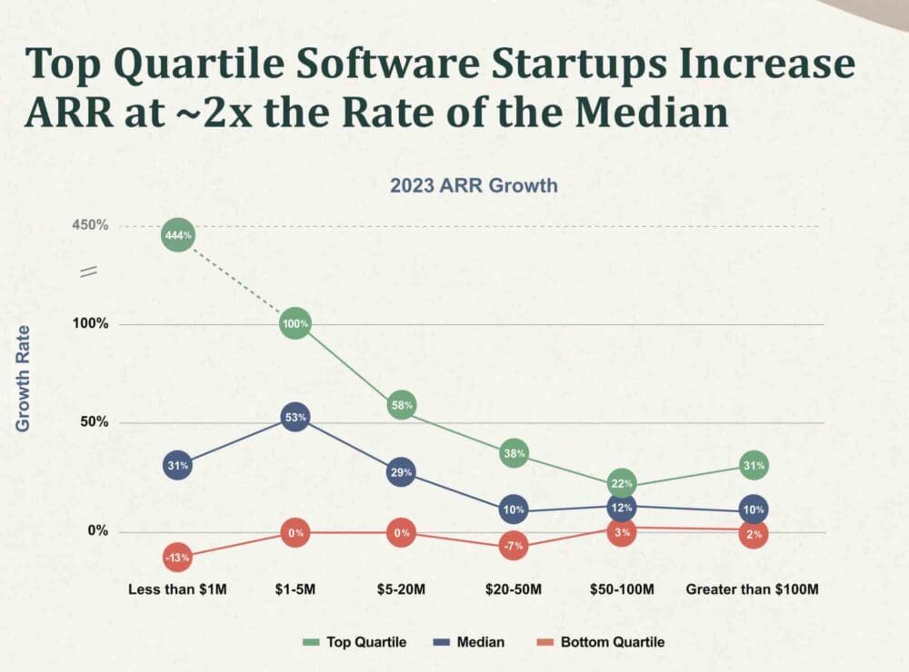 Emergence: Top Quartile Startups Are Growing 58% at $10m in ARR | SaaStr