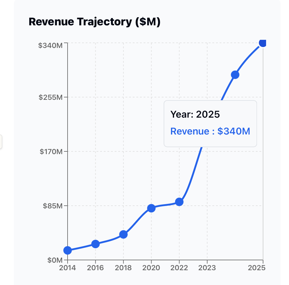 Wealthfront Files to IPO at $340,000,000+ ARR. IPOs are Back! | SaaStr