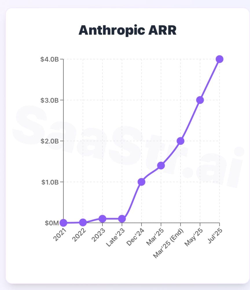 How Anthropic Rocketed to $4B ARR — And Why Your B2B Playbook May ...