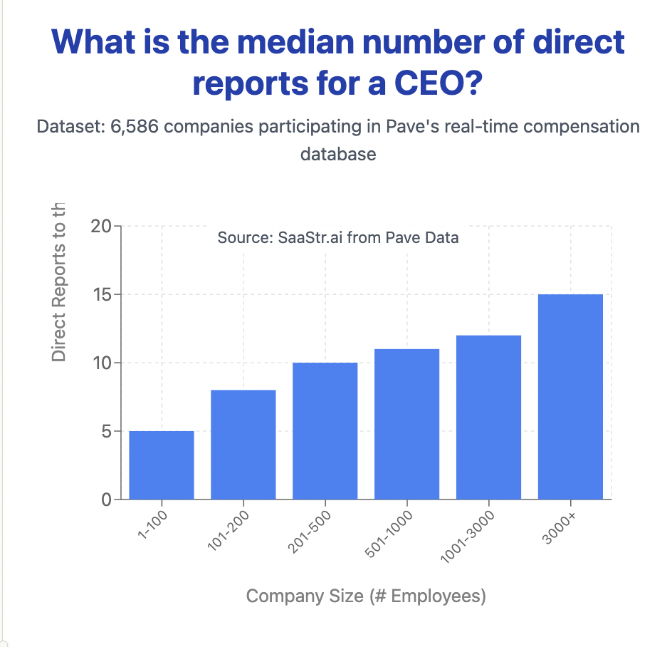 How Many Direct Reports Do Most CEOs Have? 5 If You’re
