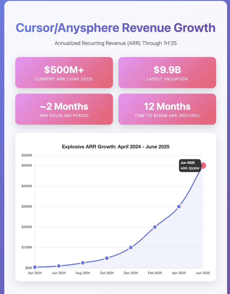 Cursor: Our Users Love Per Seat Pricing. It’s Just The Cost Side Makes ...