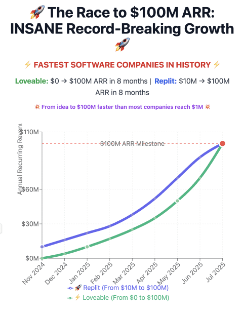 Loveable and Replit Both Hit $100M ARR in Record Time. The Vibe Coding ...