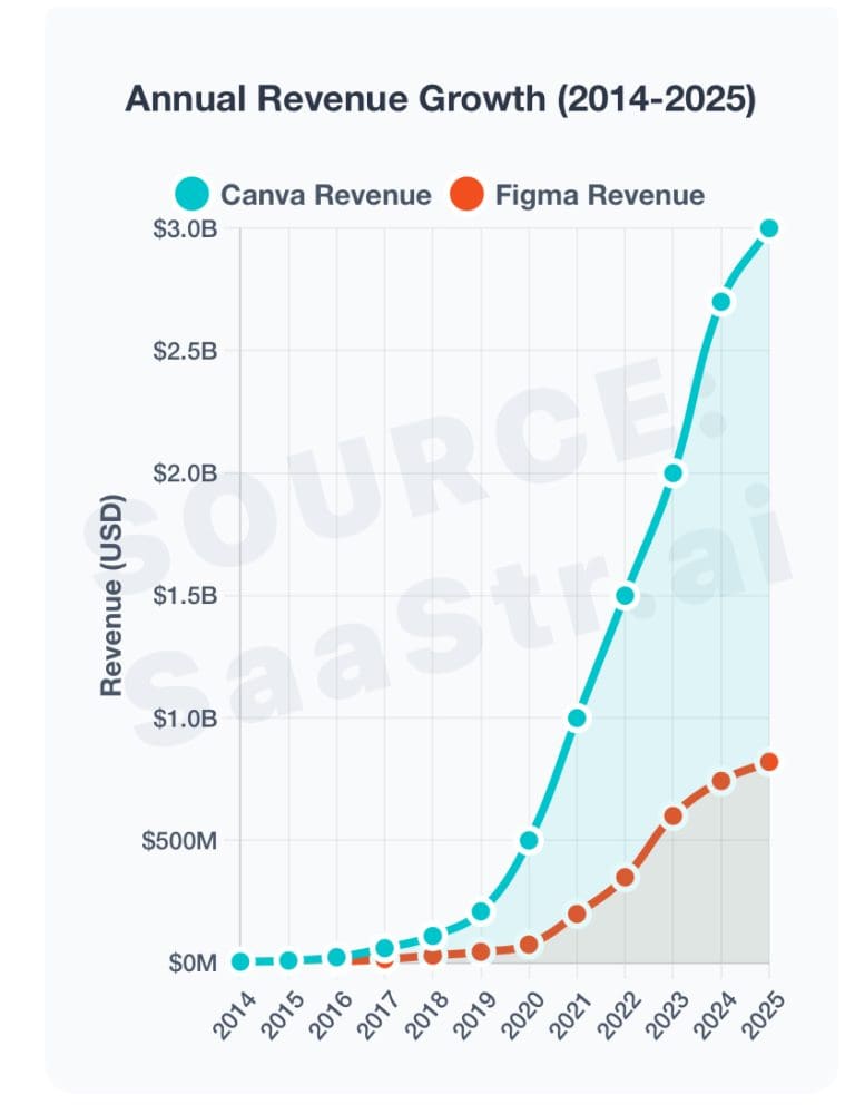 After Figma’s Massive IPO, Could Canva IPO at $200 Billion+? | SaaStr