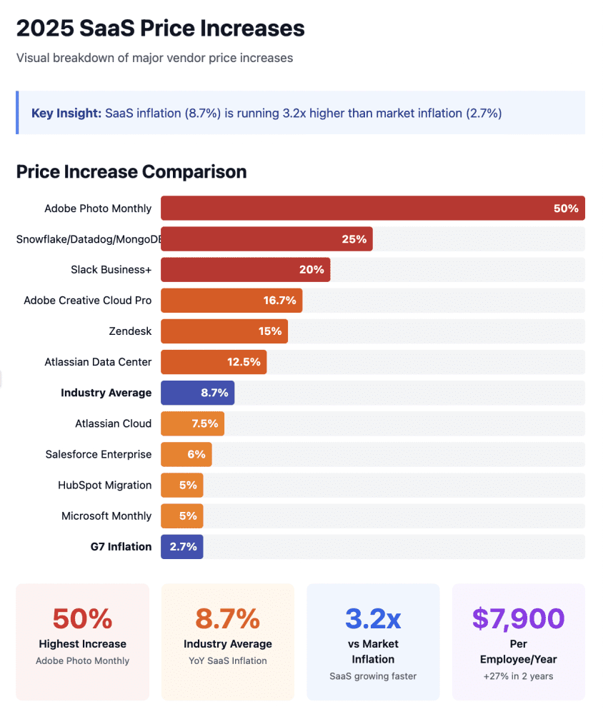 The Great SaaS Price Surge of 2025: A Comprehensive Breakdown of ...