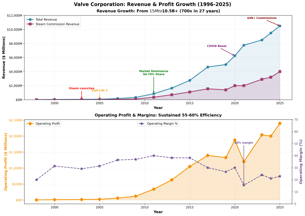 5 Interesting Learnings from Valve at $17 Billion in ARR | SaaStr