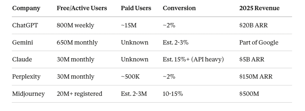 Freemium is Back — The AI Edition! But You’ll Still Probably Need 50 ...