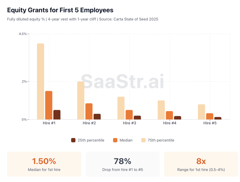 How Much Equity to Give Your First Employees: The Real Data from 50,000 ...