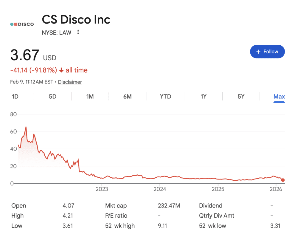 CS Disco at 1x ARR. Harvey at 110x. Same Industry. Is This the Future ...
