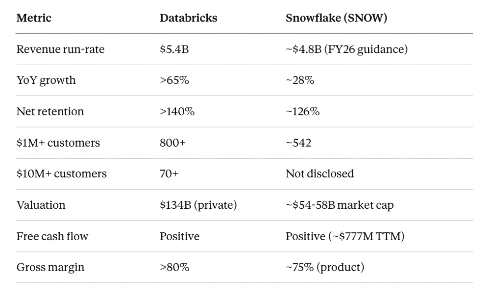 Databricks at $5.4B, Growing 65%. Is It the Most Unstoppable Company in ...