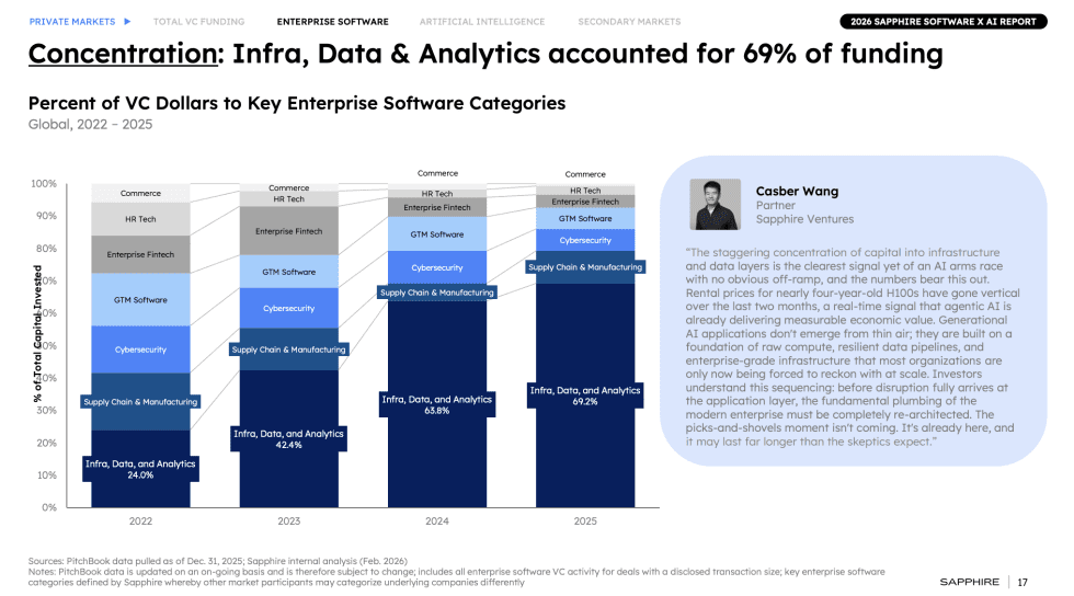 Top 10 Learnings from Sapphire Ventures’ 2026 Software x AI Report: 80 ...